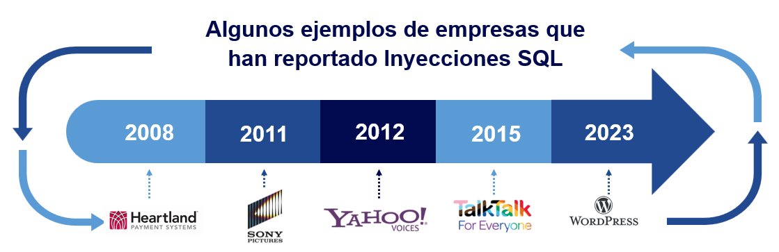 💉 El impacto invisible de las inyecciones SQL - Canal USB